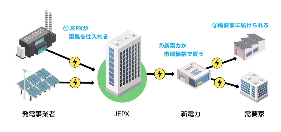 【図解】JEPXとは？取引の仕組みや市場価格の決まり方をわかりやすく解説！