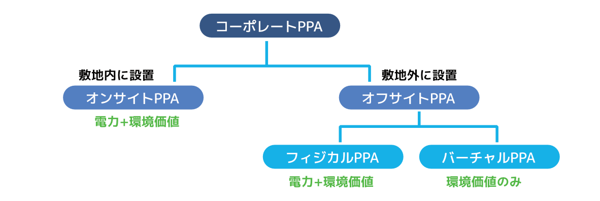 オフサイトPPAとは？メリットやオンサイトPPAとの違いをわかりやすく解説