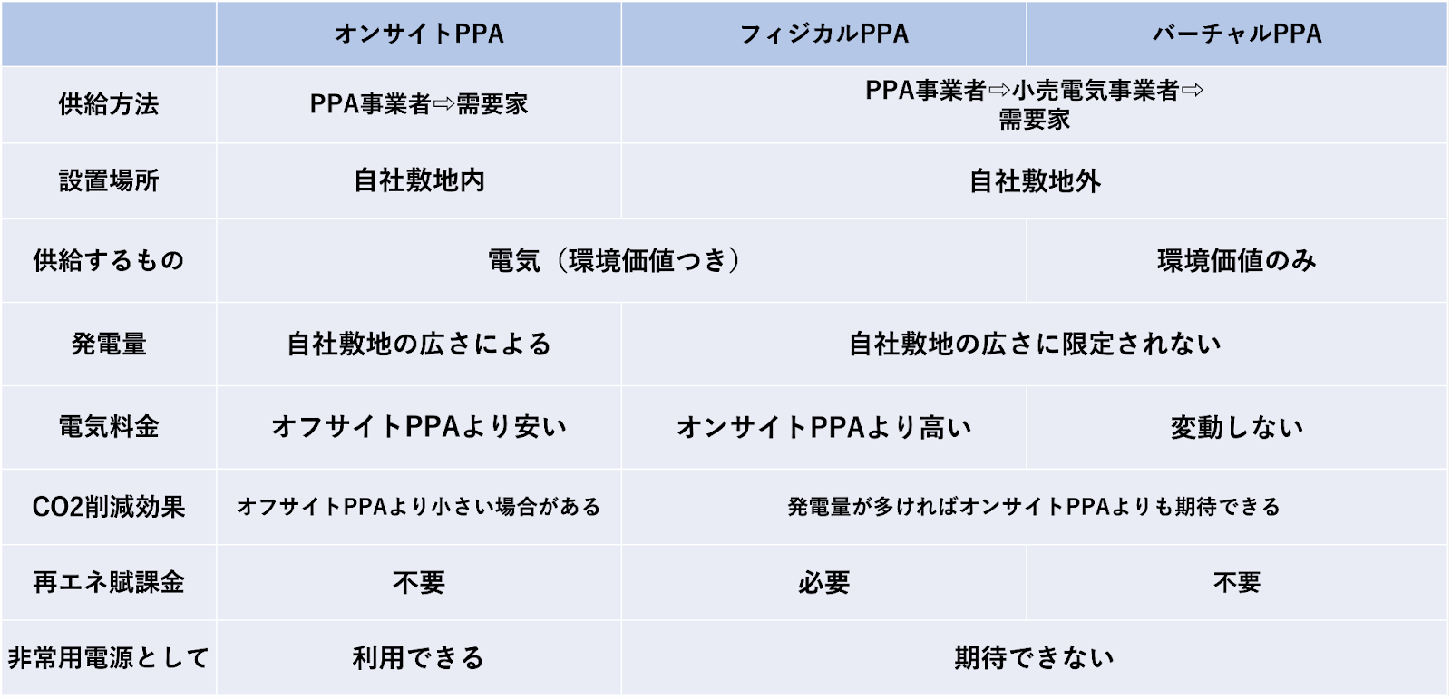 コーポレートPPAとは？仕組みとメリット・デメリットをわかりやすく解説