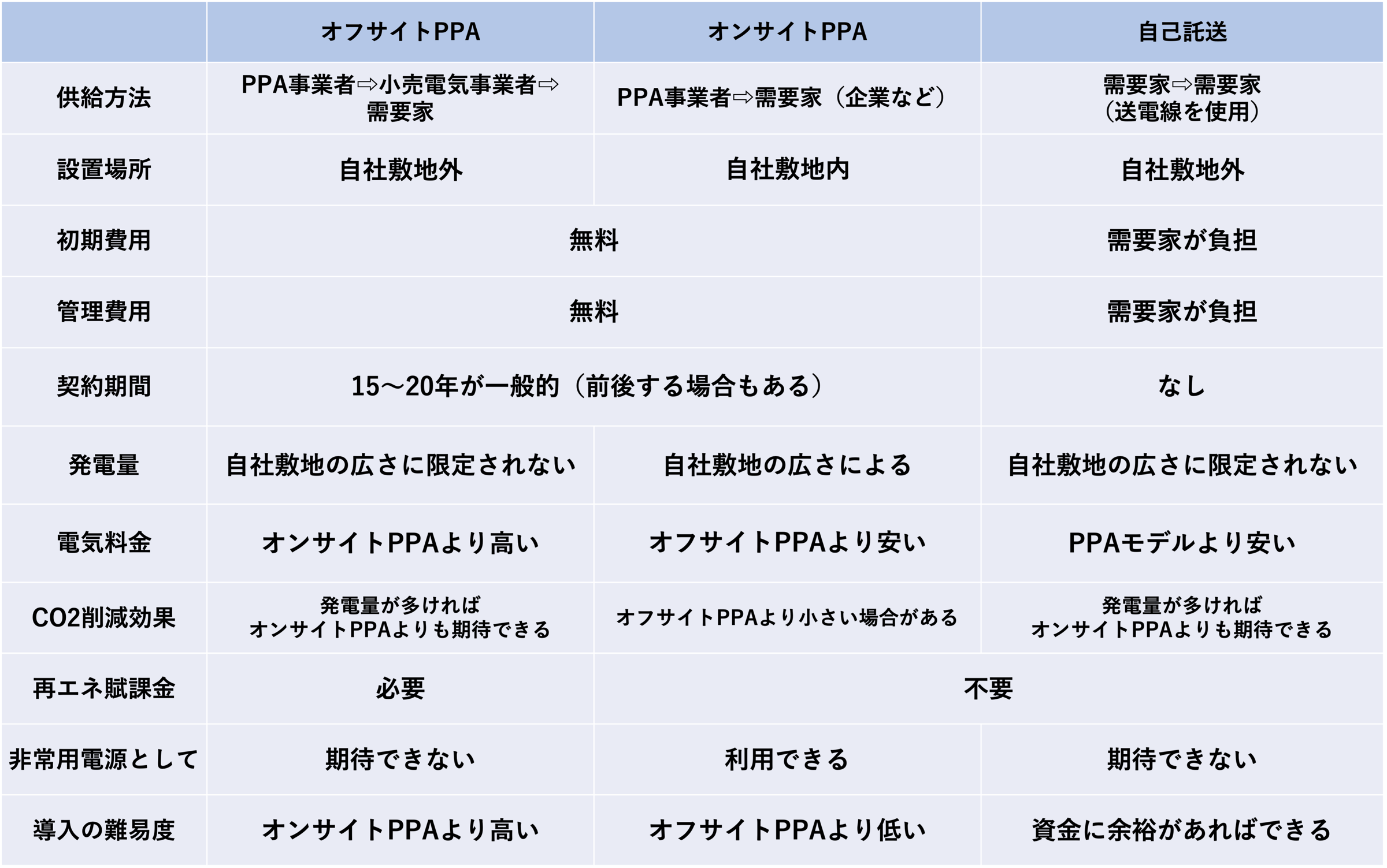 オフサイトPPAとは？オンサイトPPA・自己託送との違いをわかりやすく解説