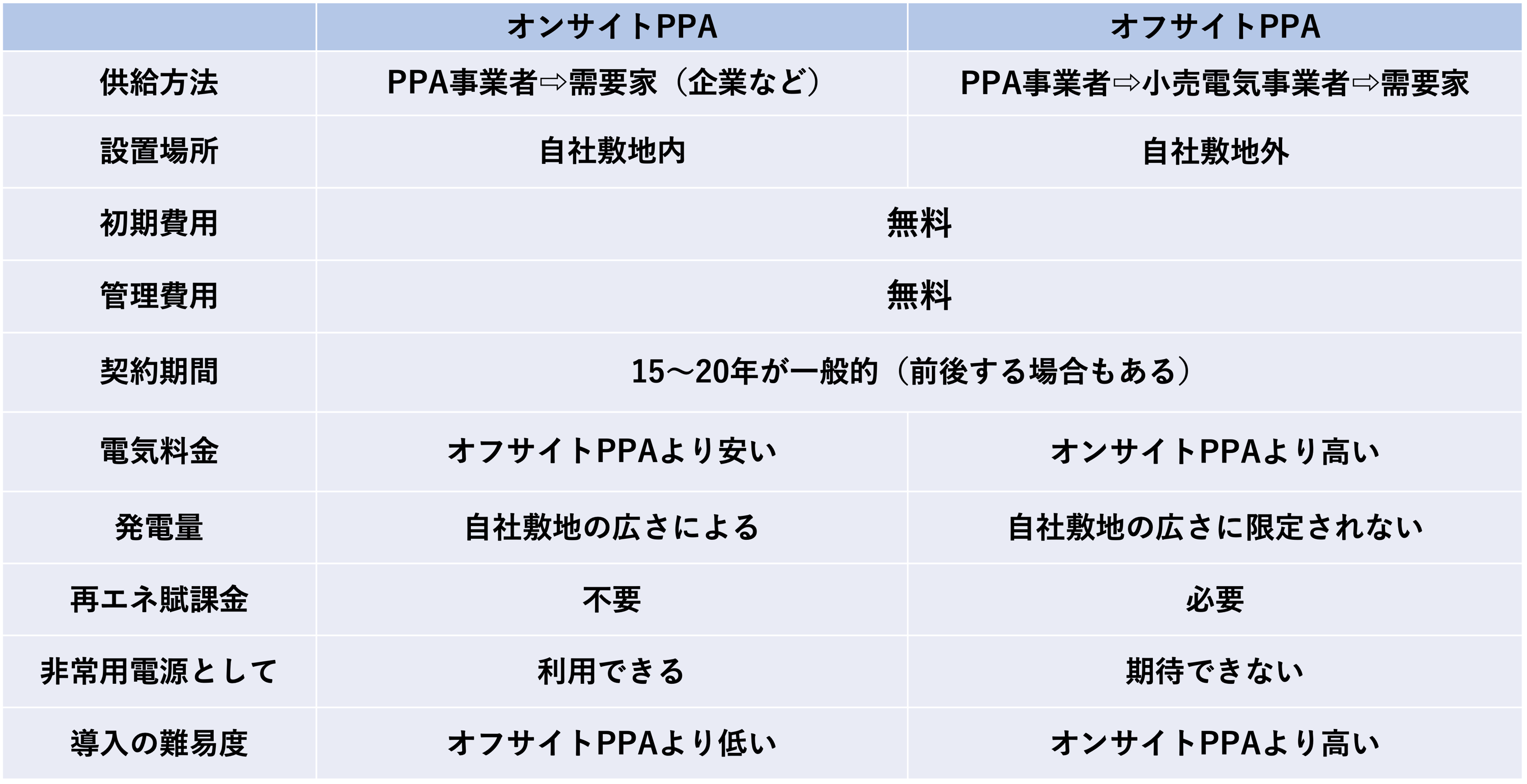 オンサイトPPAとは？オフサイトPPAとの違い、メリットデメリットをわかりやすく解説